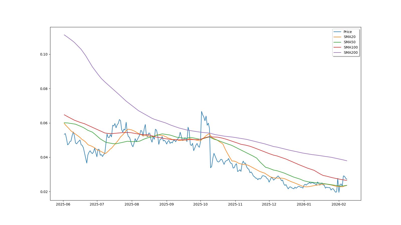 Coin98 Simple Moving Averages