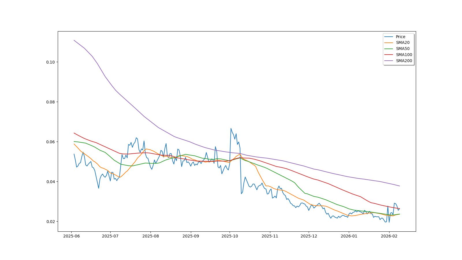 Coin98 Simple Moving Averages