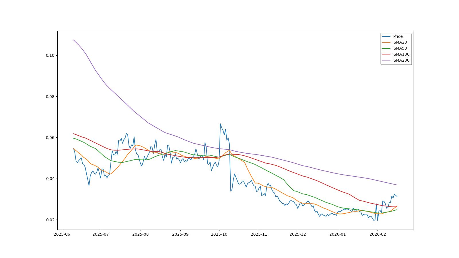 Coin98 Simple Moving Averages