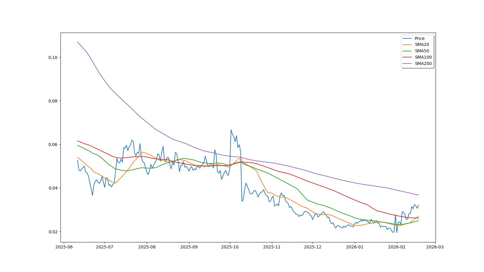 Coin98 Simple Moving Averages
