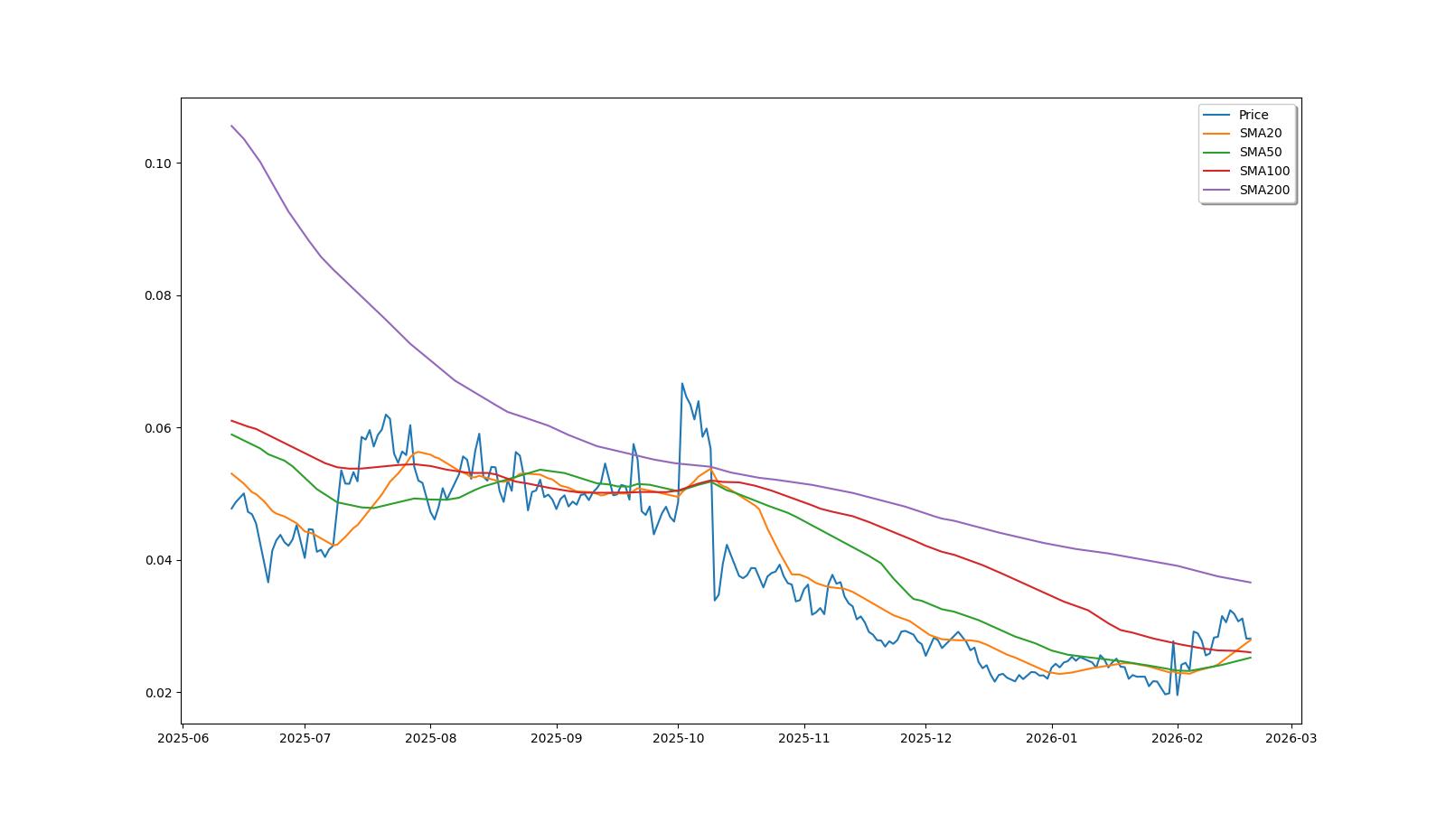 Coin98 Simple Moving Averages