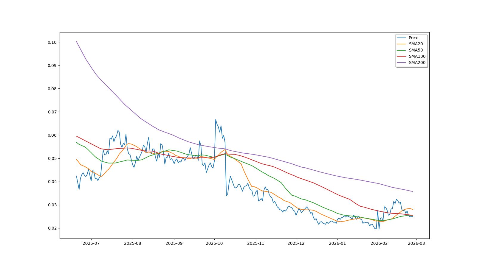 Coin98 Simple Moving Averages
