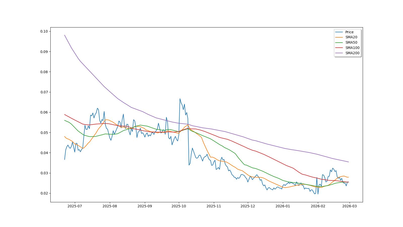 코인98 Simple Moving Averages