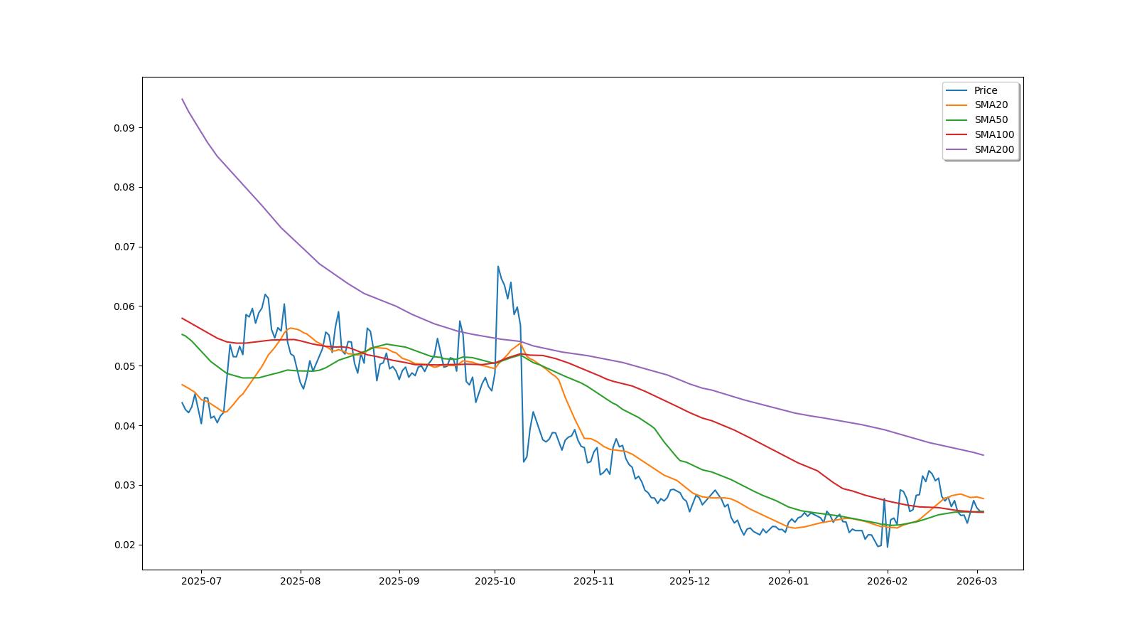 Coin98 Simple Moving Averages