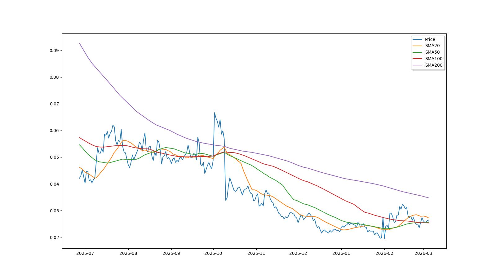 Coin98 Simple Moving Averages