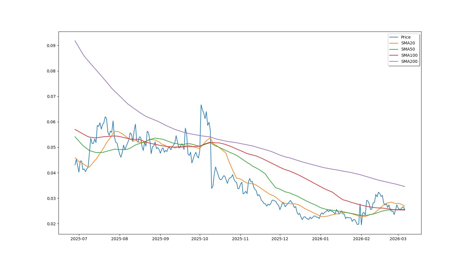 Coin98 Simple Moving Averages