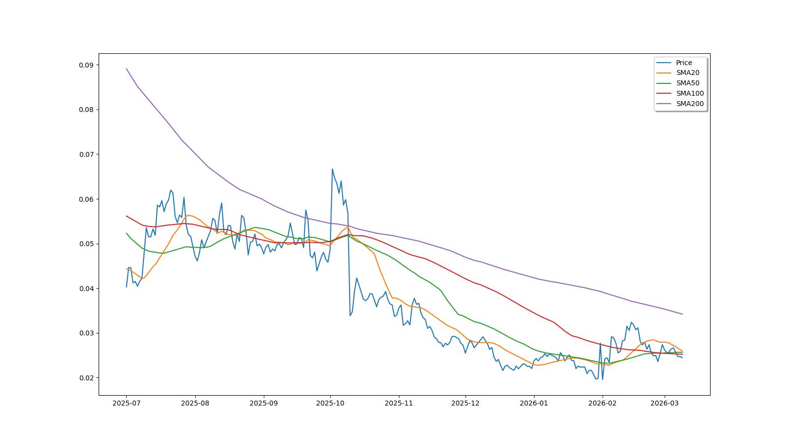 Coin98 Simple Moving Averages
