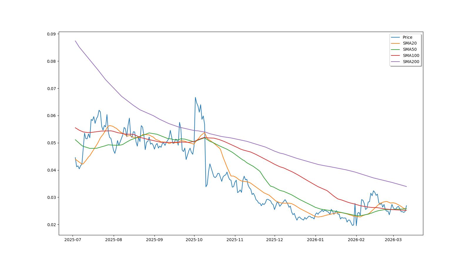 Coin98 Simple Moving Averages