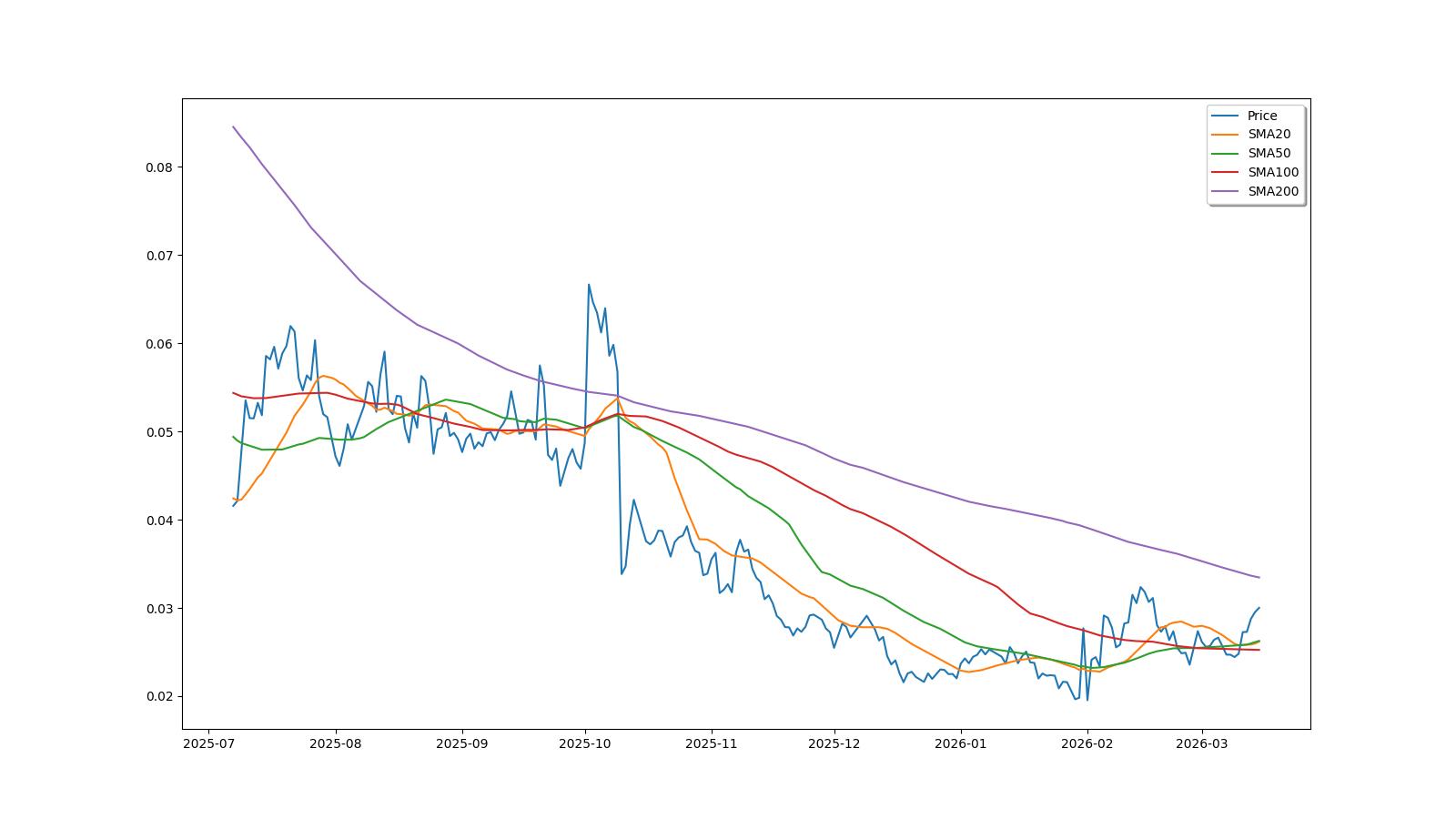 Coin98 Simple Moving Averages