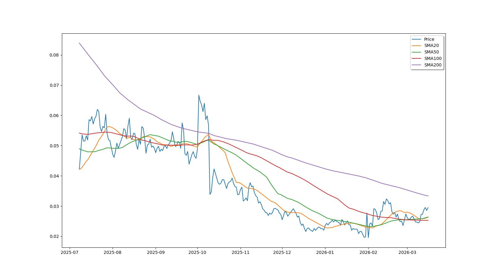 Coin98 Simple Moving Averages