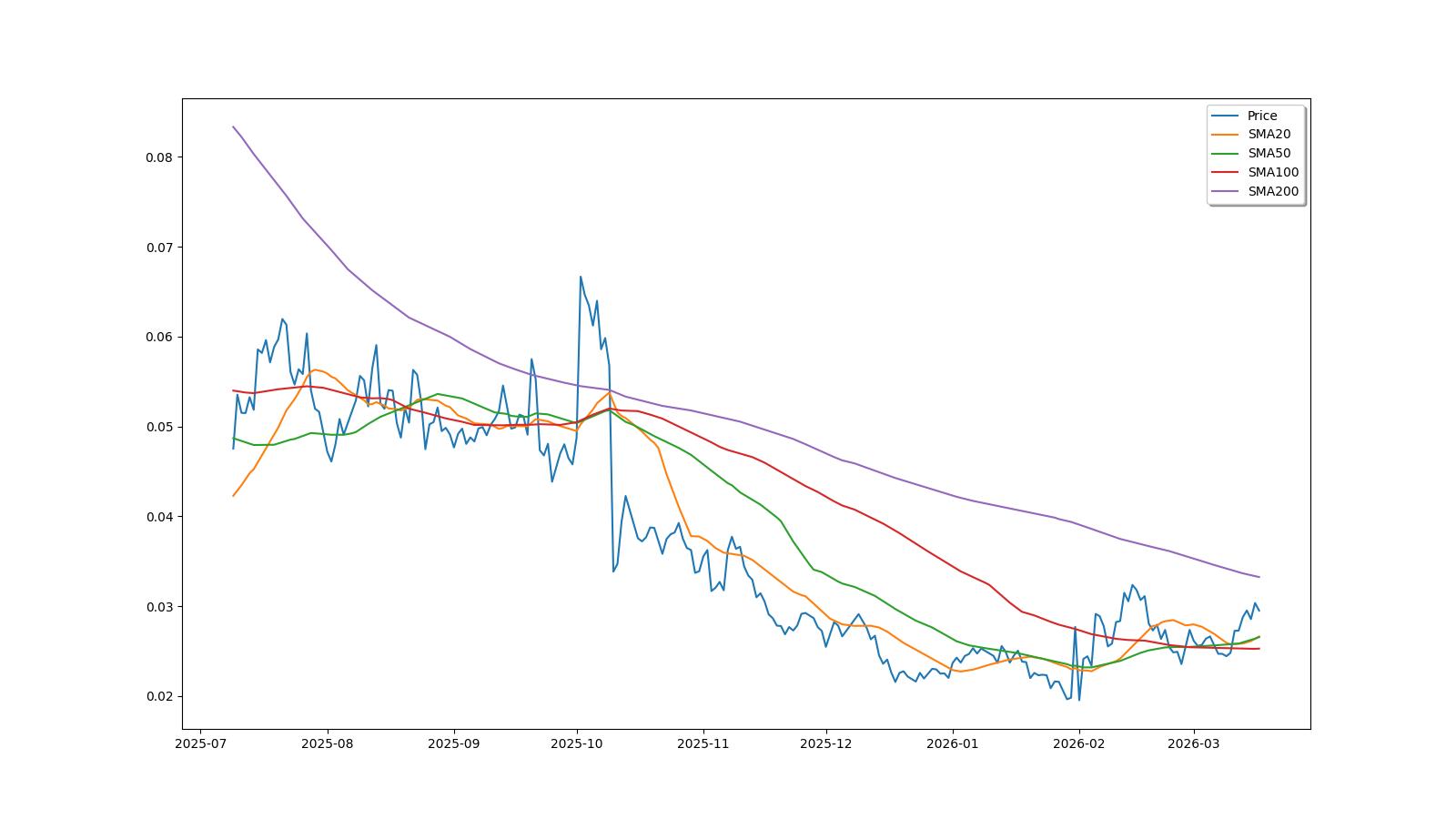 Coin98 Simple Moving Averages