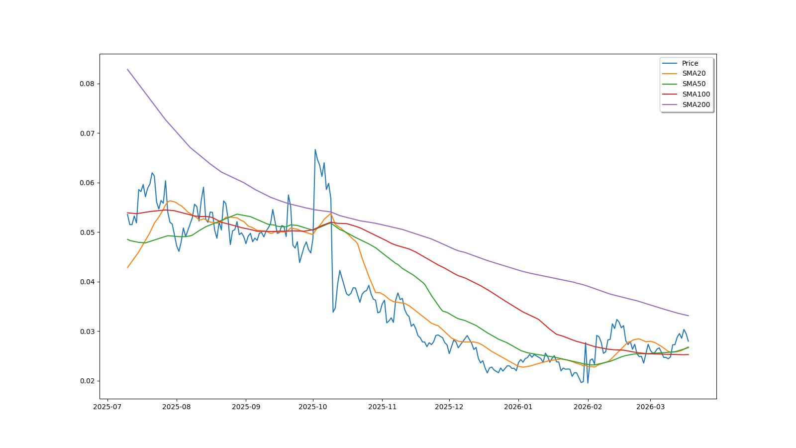 Coin98 Simple Moving Averages