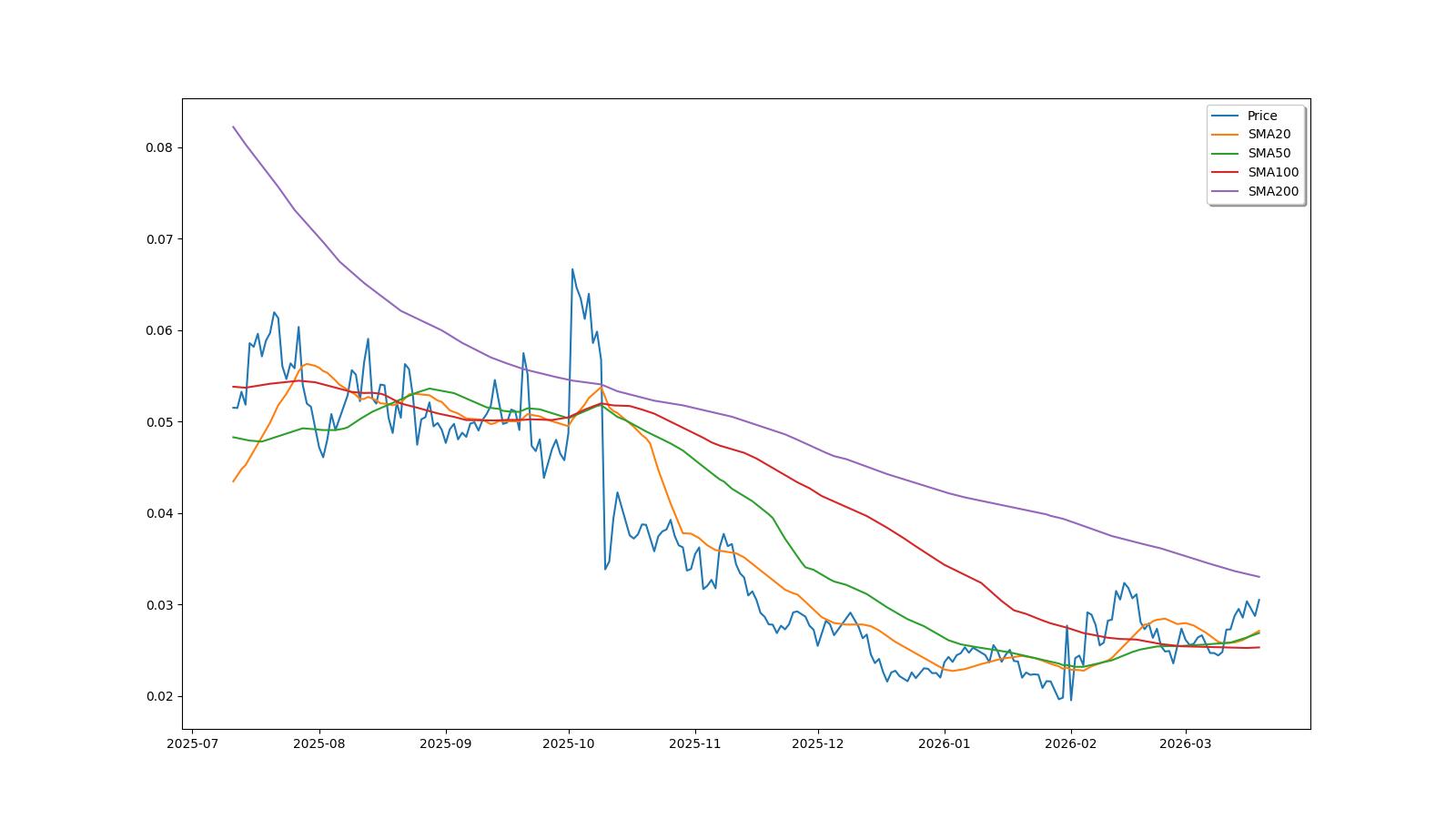 Coin98 Simple Moving Averages