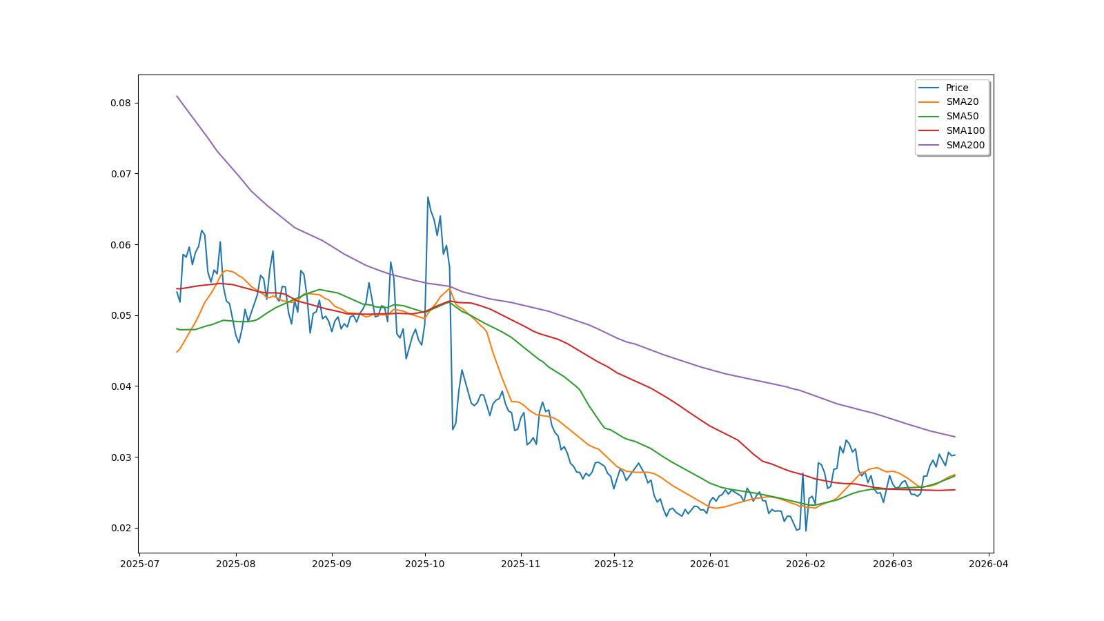 Coin98 Simple Moving Averages