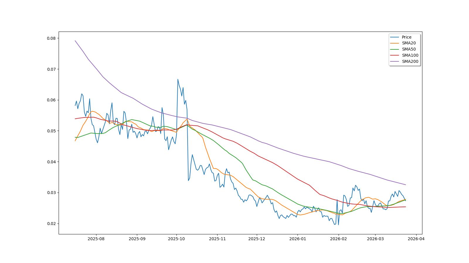 Coin98 Simple Moving Averages