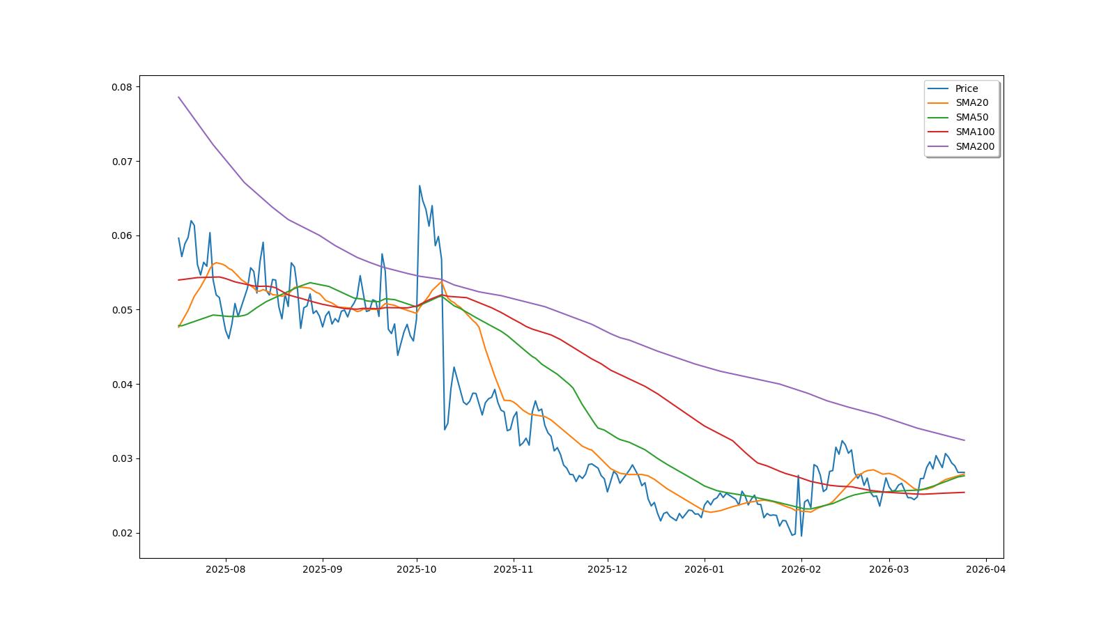 Coin98 Simple Moving Averages