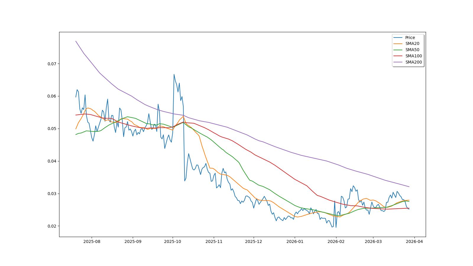 Coin98 Simple Moving Averages