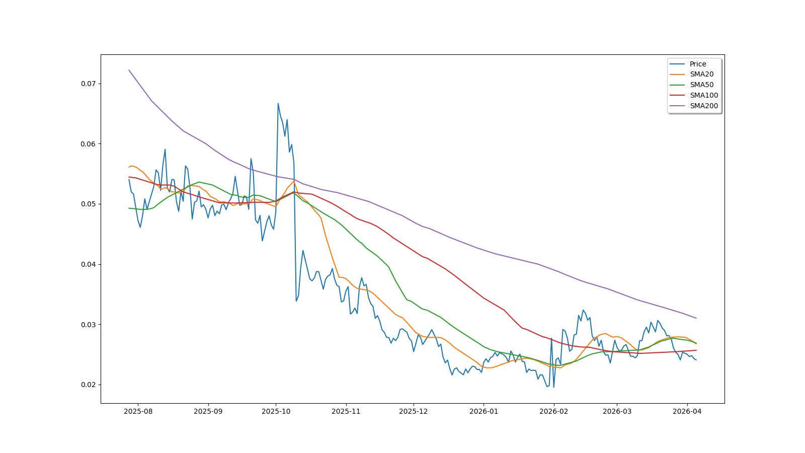 Coin98 Simple Moving Averages