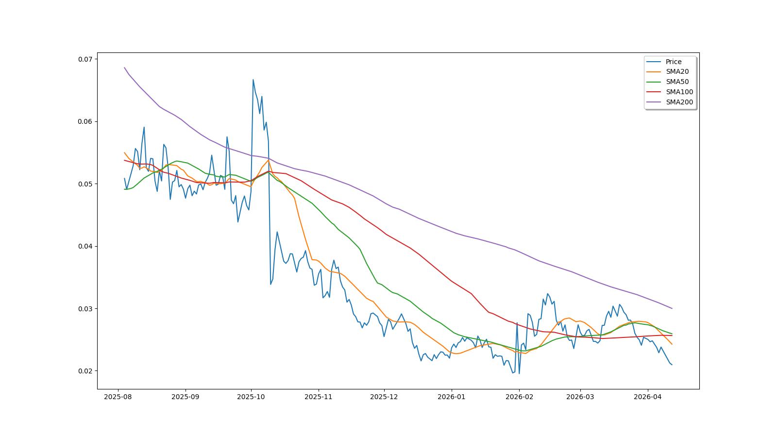 Coin98 Simple Moving Averages