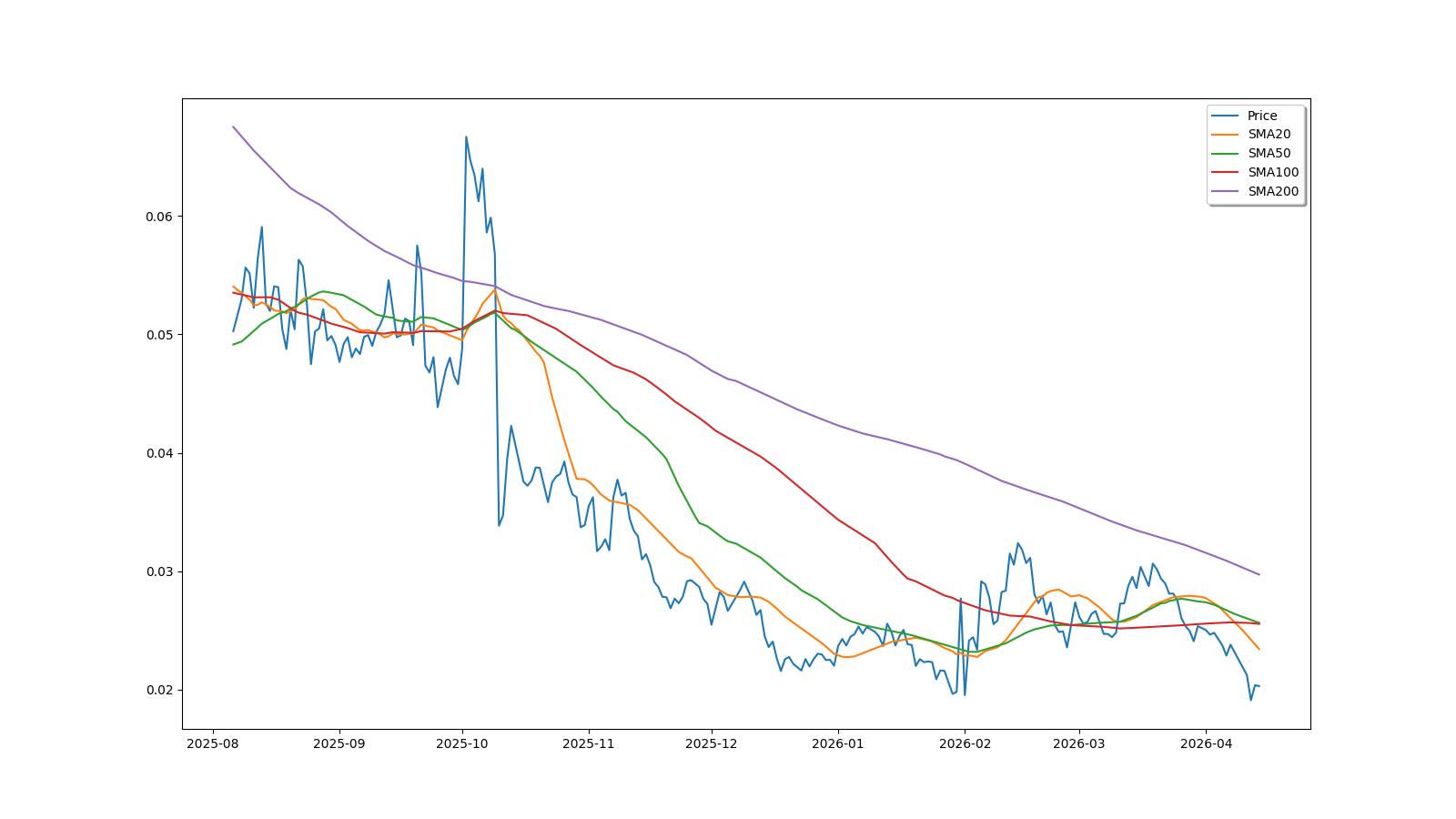 코인98 Simple Moving Averages