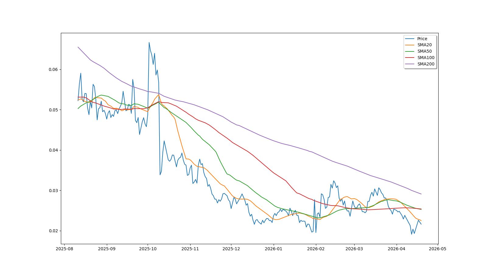 Coin98 Simple Moving Averages