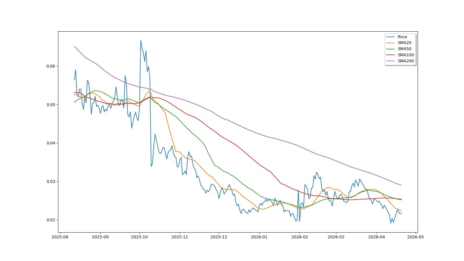 Coin98 Simple Moving Averages