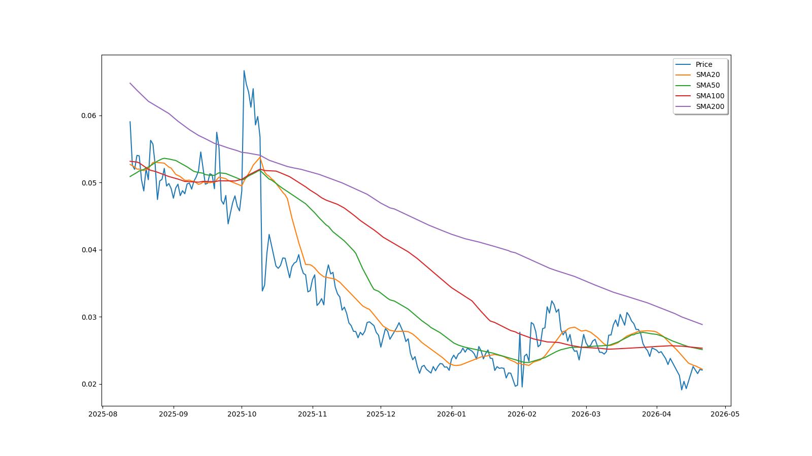 Coin98 Simple Moving Averages