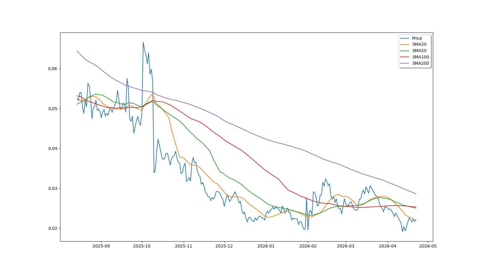 Coin98 Simple Moving Averages