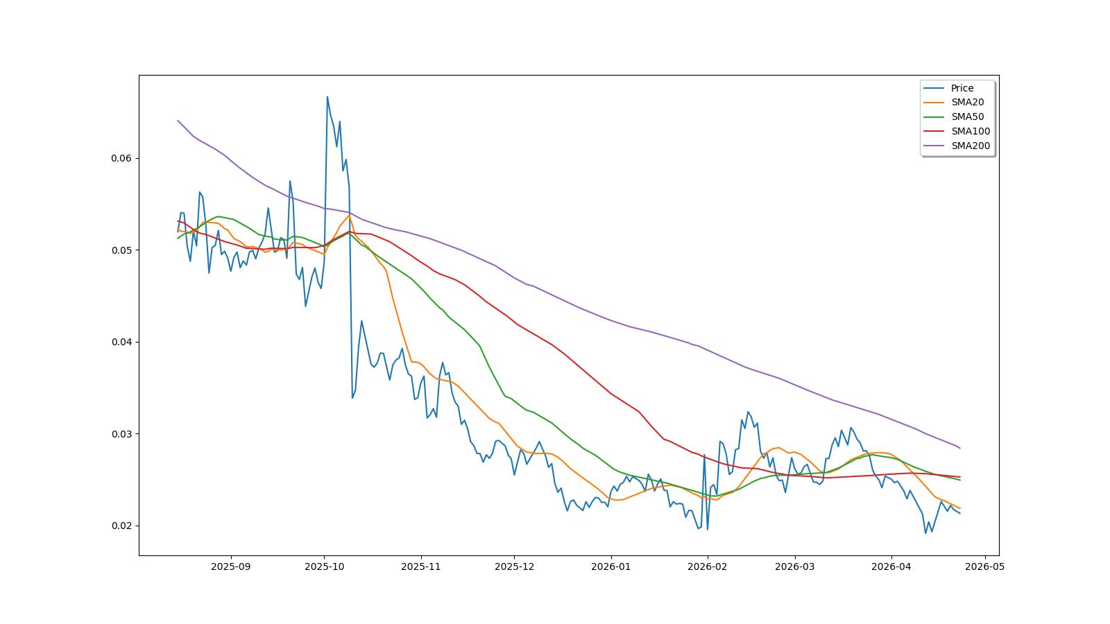 Coin98 Simple Moving Averages