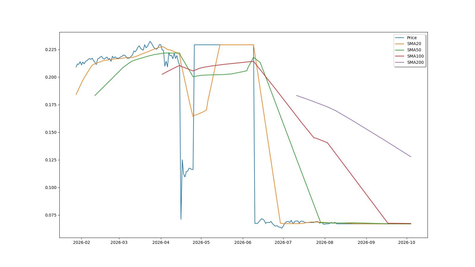 CoinBank Simple Moving Averages