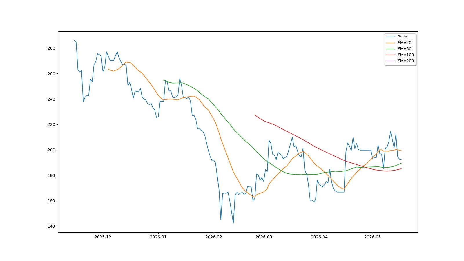 Coinbase (Ondo Tokenized Stock) Simple Moving Averages