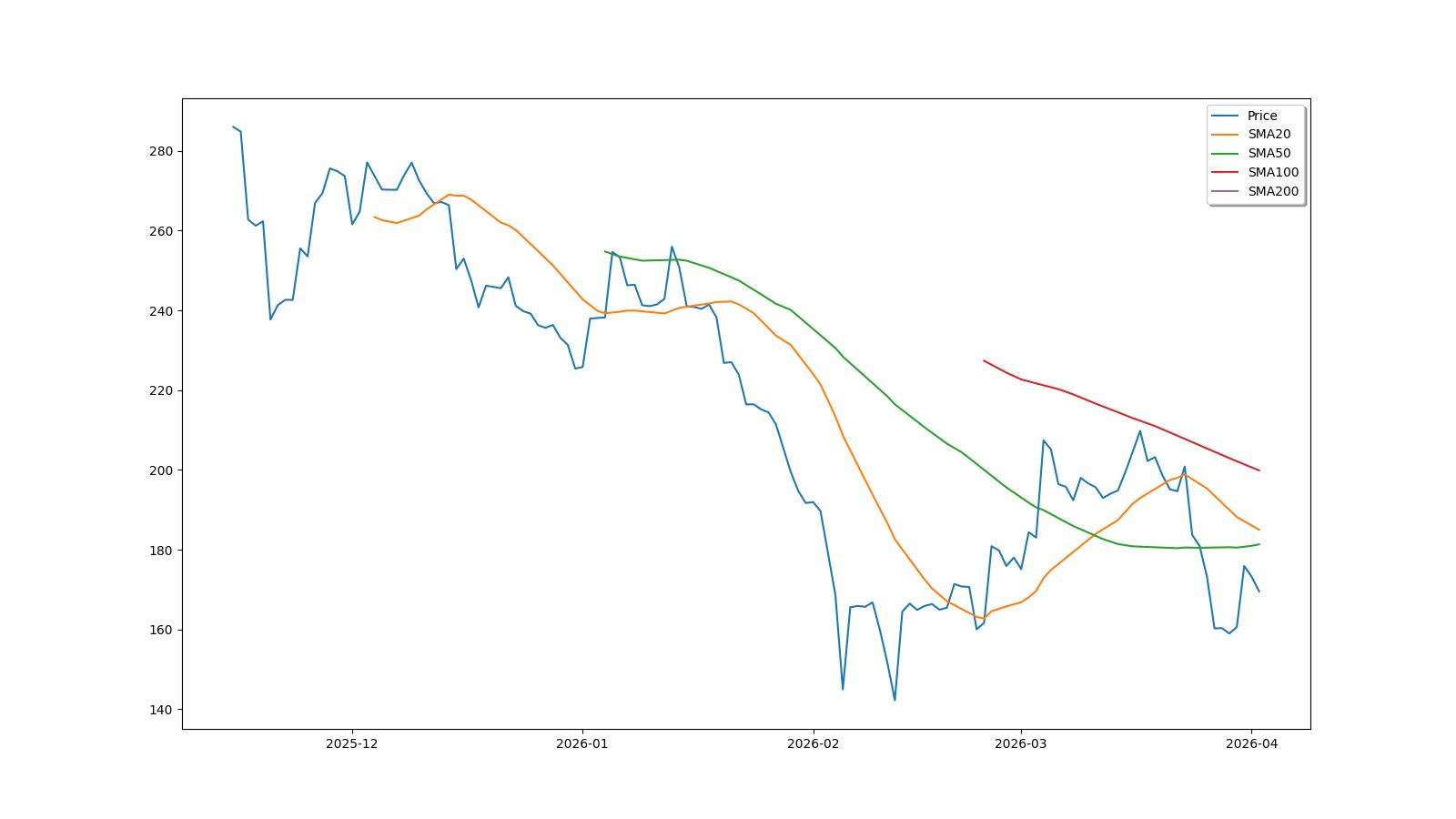 Coinbase (Ondo Tokenized Stock) Simple Moving Averages