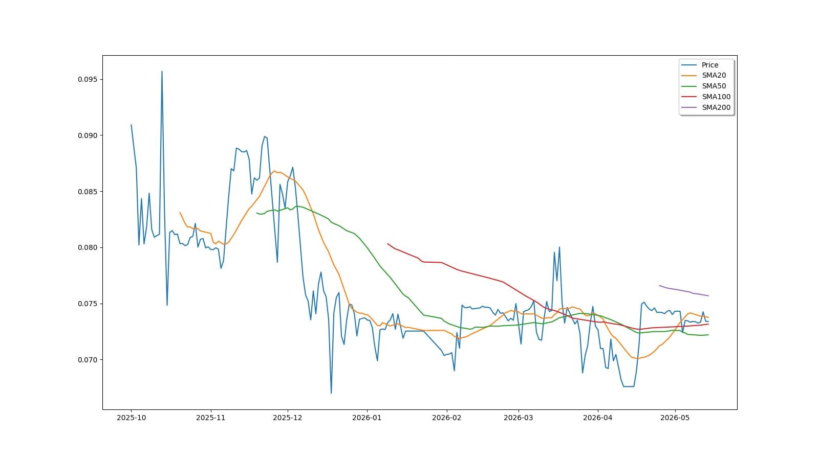 COINDEPO Simple Moving Averages