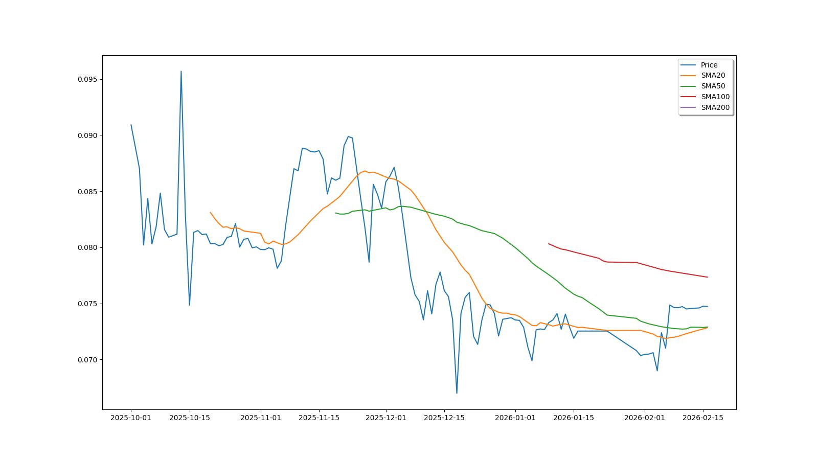 COINDEPO Simple Moving Averages