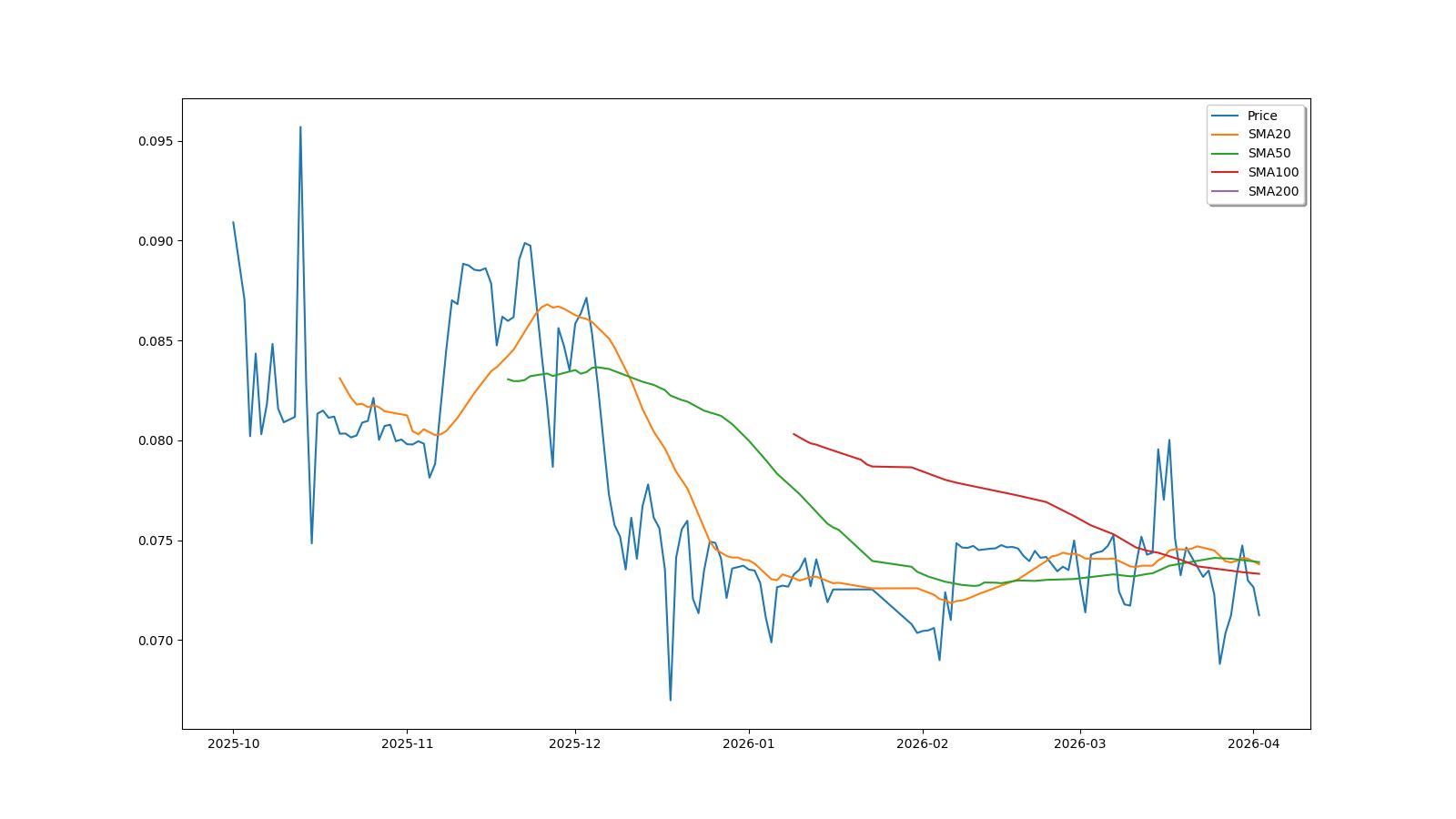 COINDEPO Simple Moving Averages