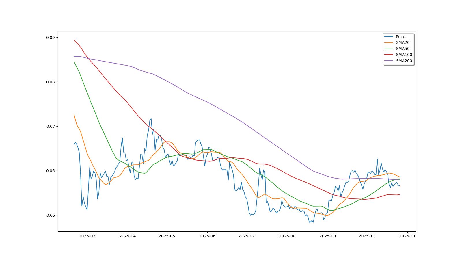 CoinEx Token Simple Moving Averages