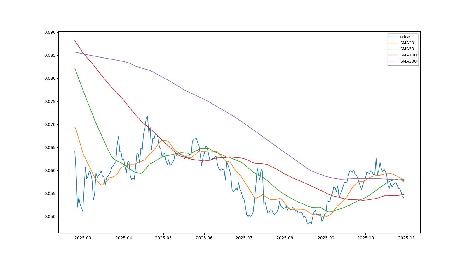 CoinEx Token Simple Moving Averages