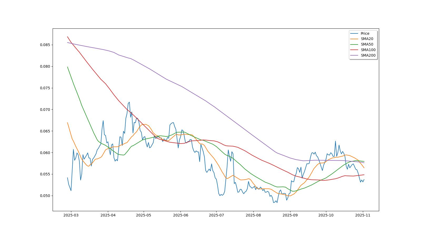 CoinEx Token Simple Moving Averages