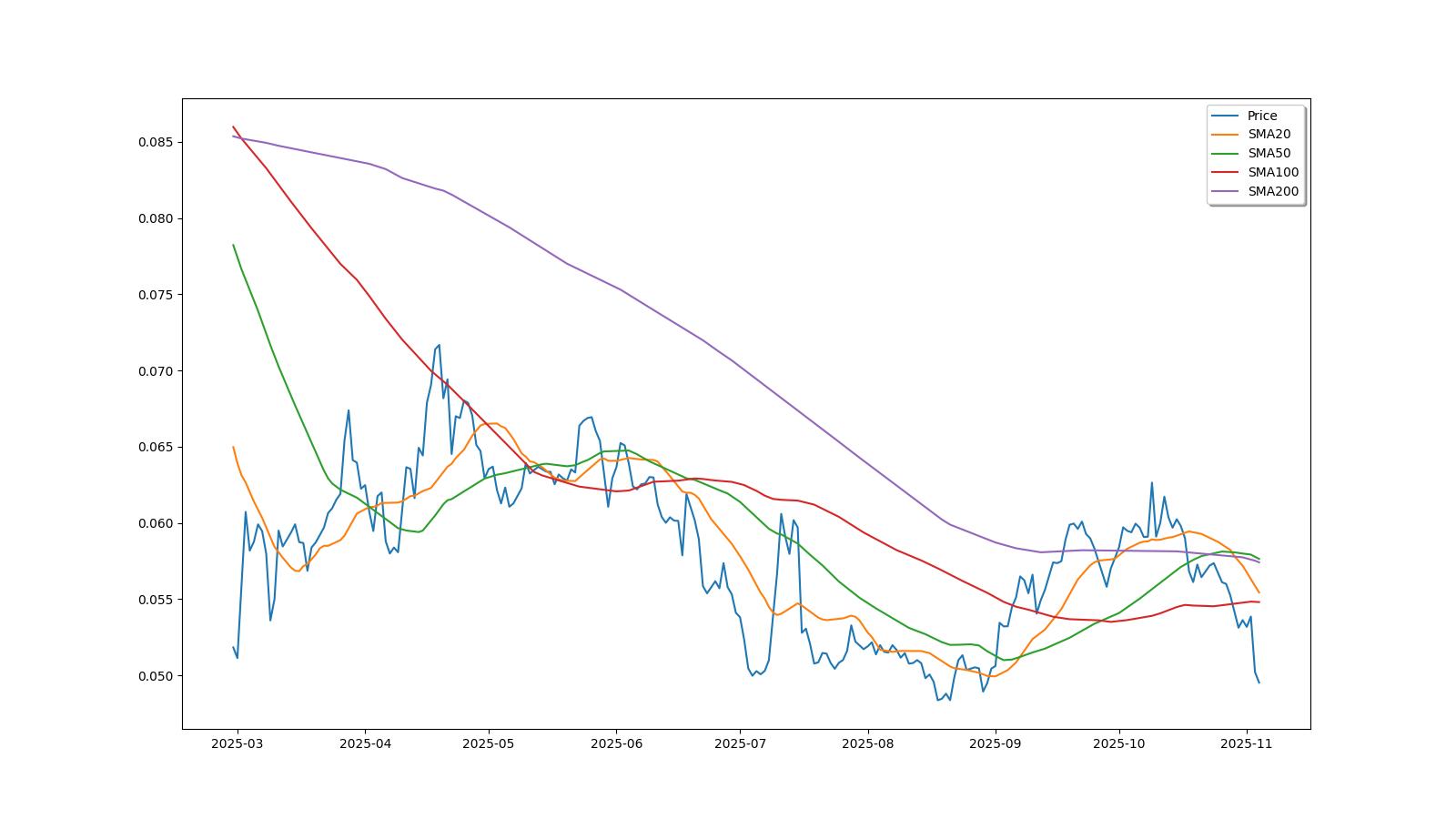 CoinEx Token Simple Moving Averages