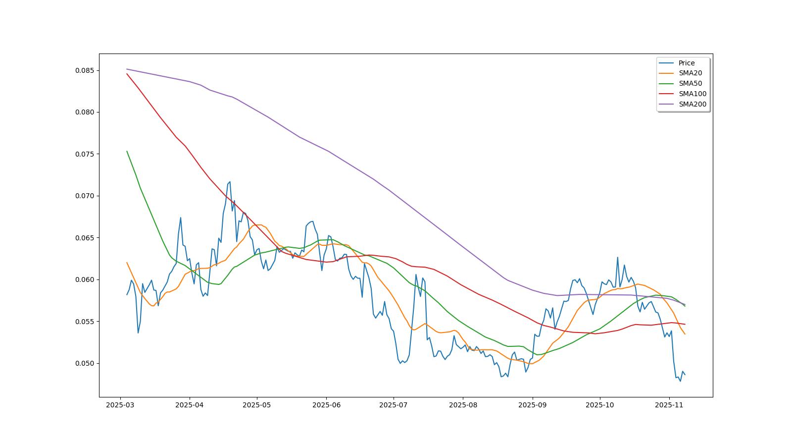 CoinEx Token Simple Moving Averages