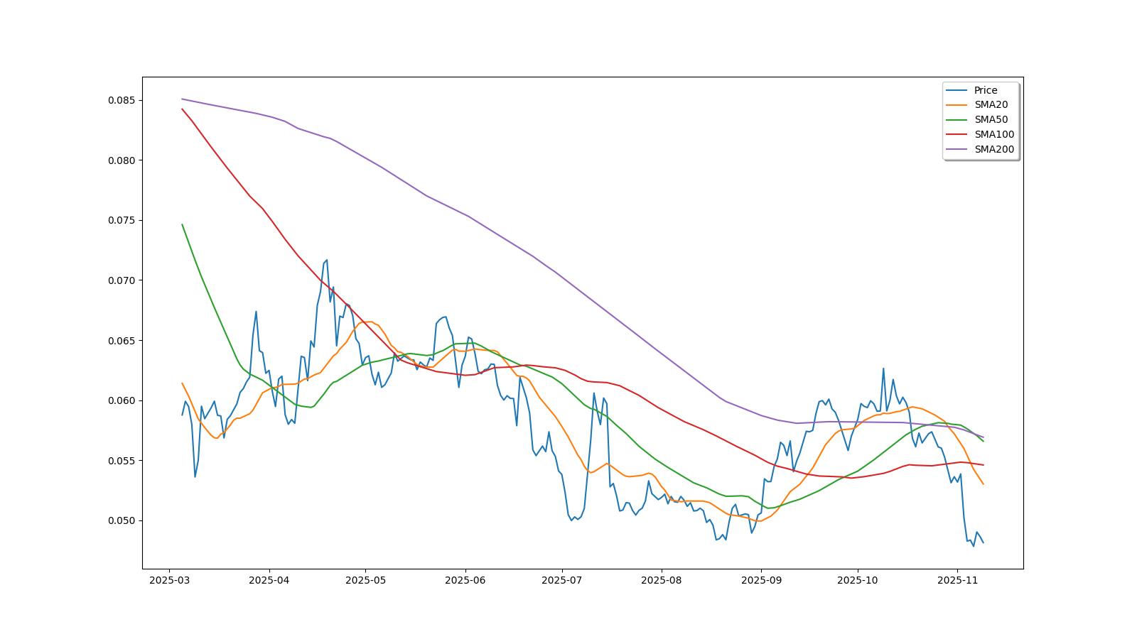 CoinEx Token Simple Moving Averages