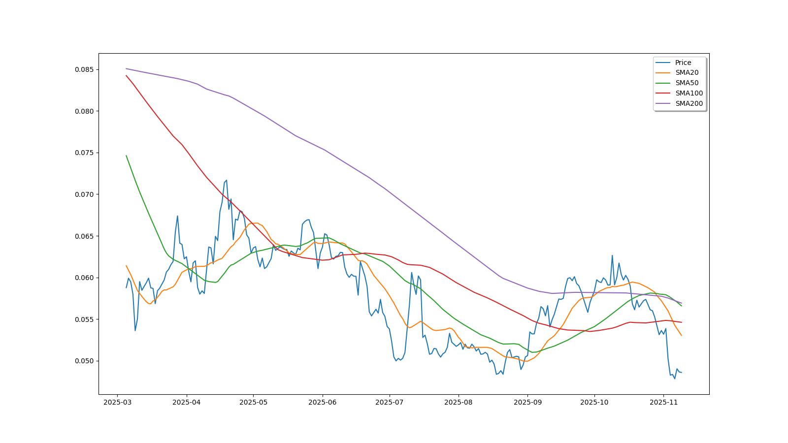 CoinEx Token Simple Moving Averages