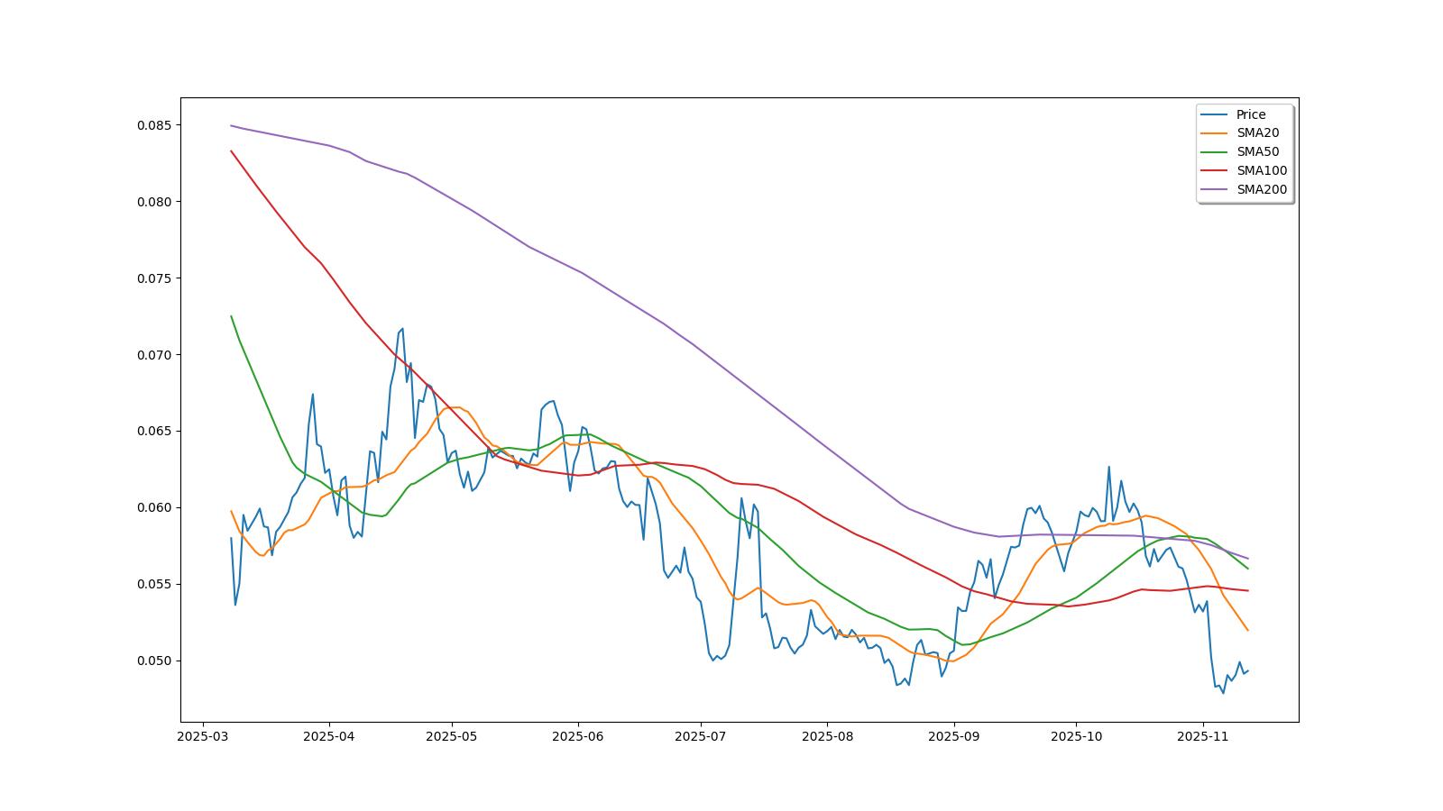 CoinEx Token Simple Moving Averages