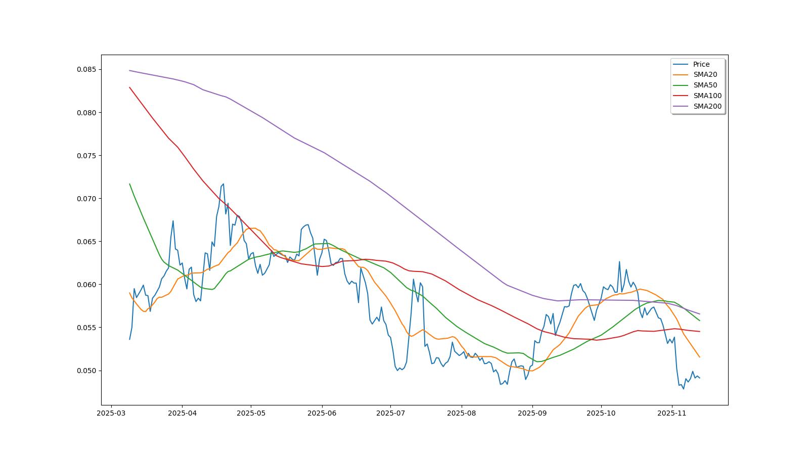 CoinEx Token Simple Moving Averages