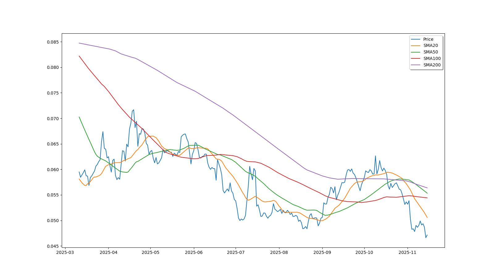 CoinEx Token Simple Moving Averages