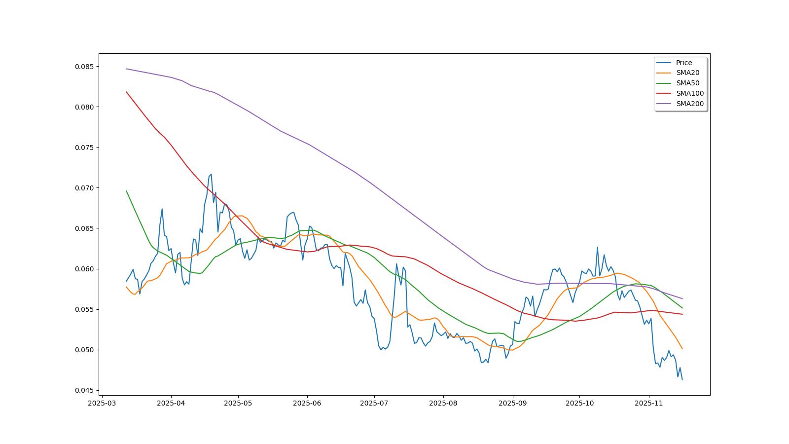 CoinEx Token Simple Moving Averages
