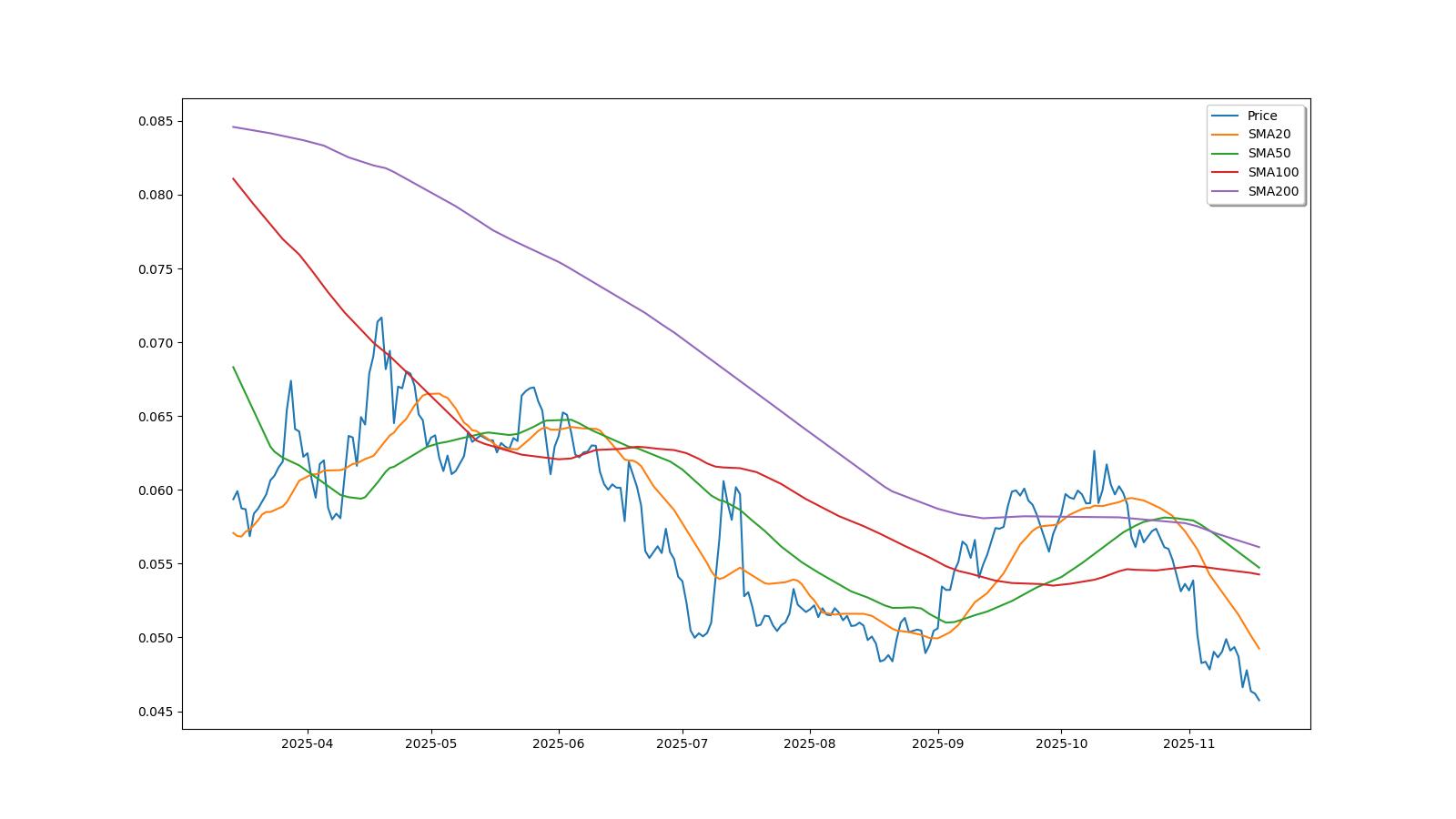 CoinEx Token Simple Moving Averages
