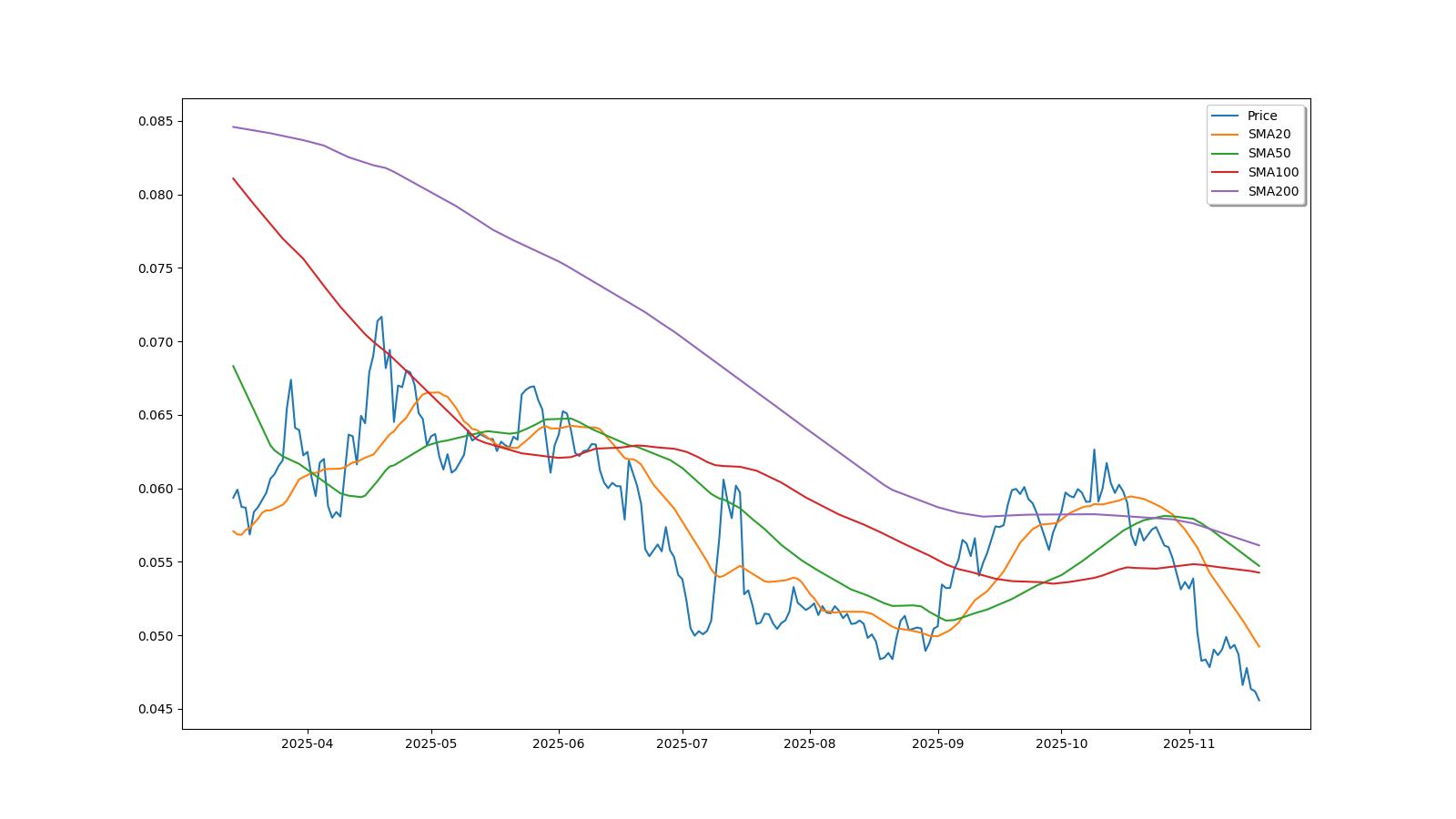 CoinEx Token Simple Moving Averages