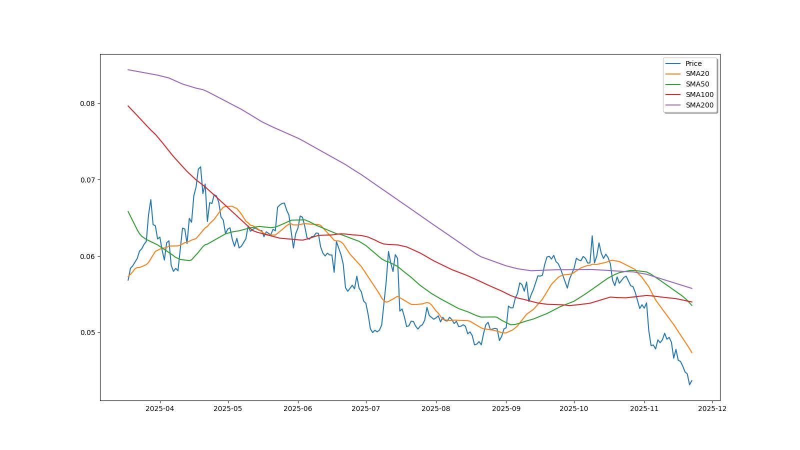 CoinEx Token Simple Moving Averages