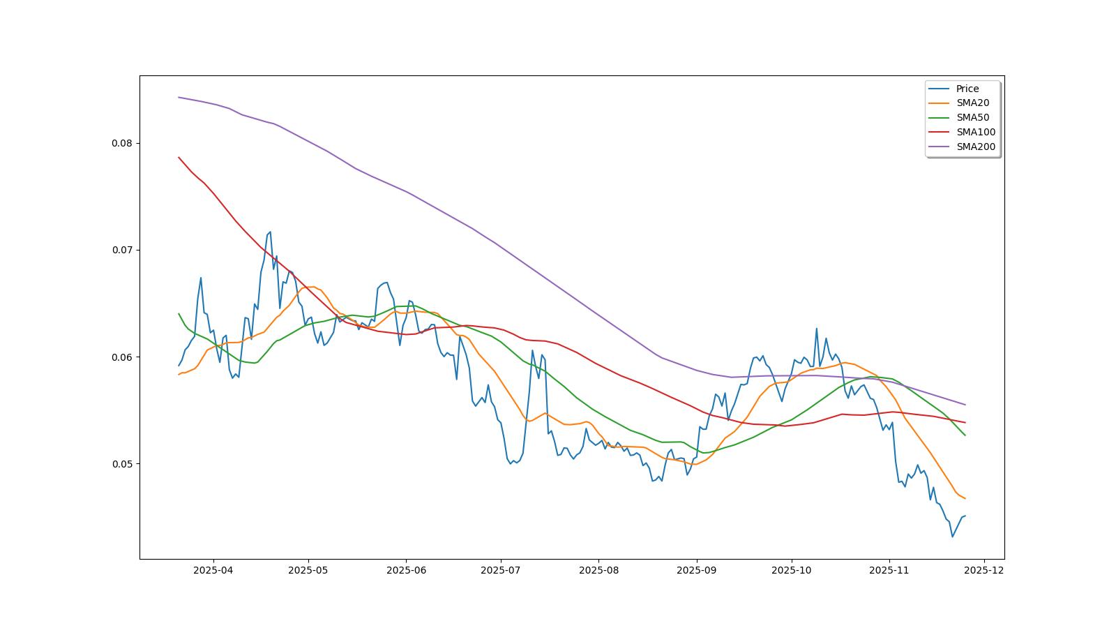 CoinEx Token Simple Moving Averages